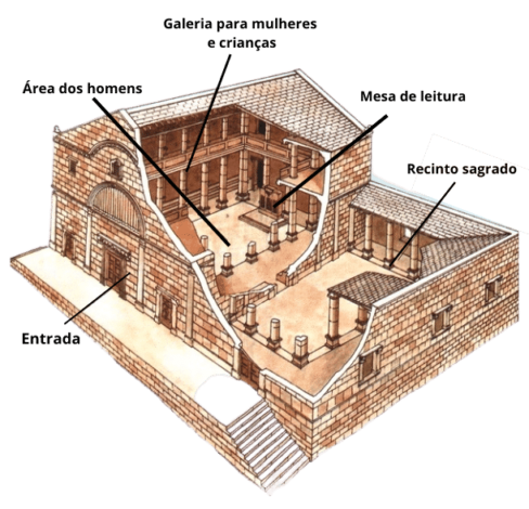 Como era a Sinagoga nos tempos bíblicos? O que se fazia na Sinagoga